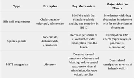 Serotonin Antagonist Alosetron Antidiarrheals Flashcards Quizlet