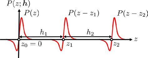 Figure 3 From The Motion Of Weakly Interacting Localized Patterns For