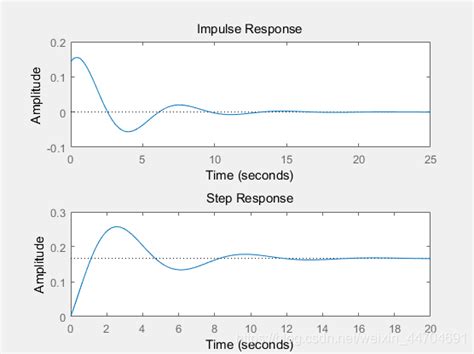 Matlab 信号与系统 响应与抽样matlab单位抽样响应 Csdn博客 Matlab 信号与系统 响应与抽样matlab单位抽样响应 Csdn博客