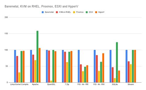 Hyperv Vmware Proxmox Azurestackhci Darryl Van Der Peijl 22 Comments