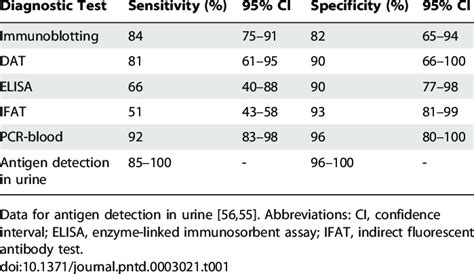 Estimated Sensitivity And Specificity Of Diagnostic Tests Based On