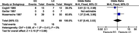 Forest Plot Comparison Of Postoperative Complications In Ec Versus Lc Download Scientific Diagram