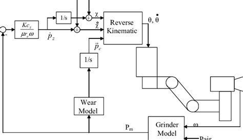 hybrid force position controller download scientific diagram