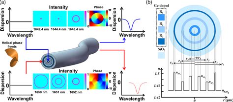 A Concept Of The Proposed Ge‐doped Silica Ring‐core Fiber With The Download Scientific Diagram