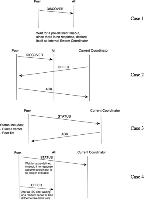 Four Cases For The Isc Selection Protocol Download Scientific Diagram