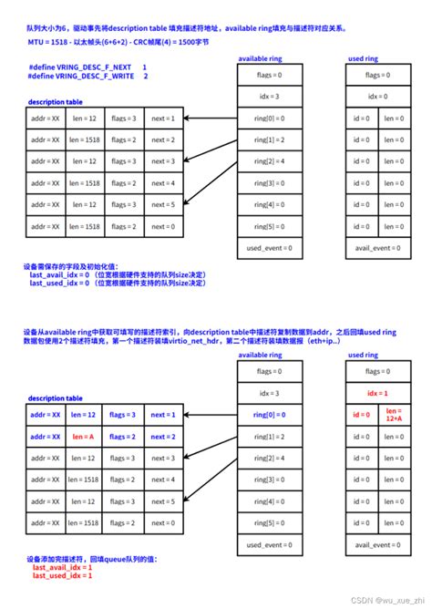 virtio net的前后端分析 virtio net头 csdn博客