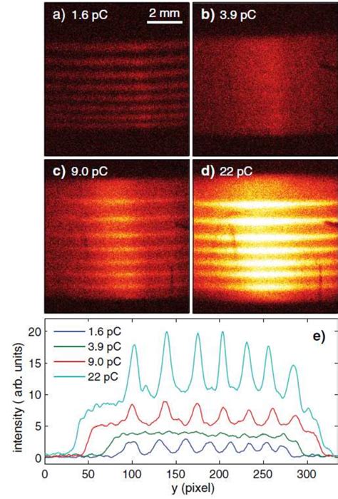 Experimental Demonstration Of Bunch Train Generation Using Nonlinear Download Scientific