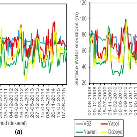 Hydrograph Comparison Between Gauge Observations And Altimetry Derived