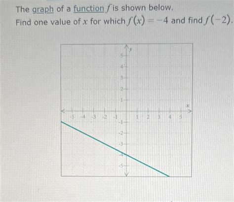 Solved The Graph Of A Function F Is Shown Below Find One Chegg