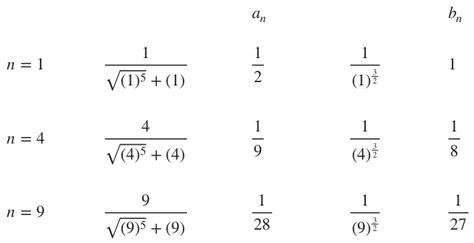 Using The Comparison Test To Determine Convergence Or Divergence — Krista King Math Online