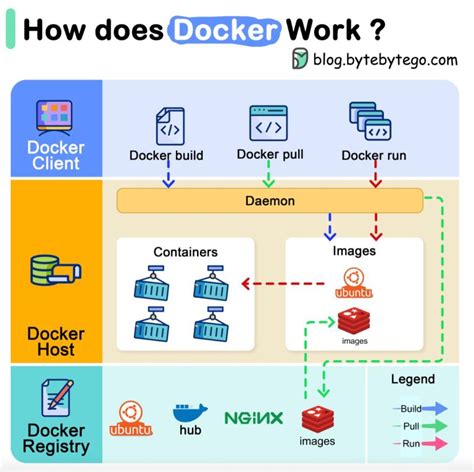 Smartiplace On Linkedin Docker Cicd Dockerimage Container