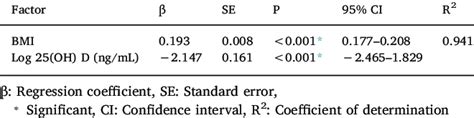 Linear Regression For Factors Affecting Edss Score Download Table