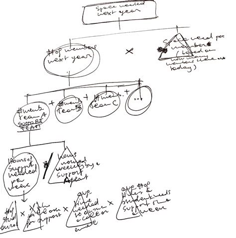 How To Build A Robust Forecasting Model In Excel — A Checklist By