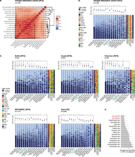 Comparison Of Previously Published Gene Expression Signatures In Merged Download Scientific
