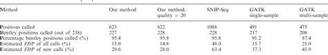 Table 1 From A Cross Sample Statistical Model For Snp Detection In