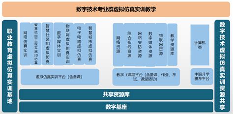 物联网实训室虚拟仿真软件建设方案 实训基地软件配备 csdn博客