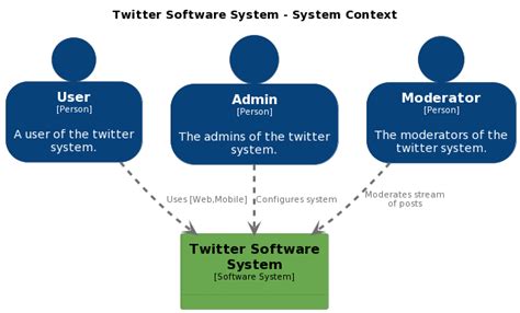 Systems Design 1 — Twitter How Would You Design A Social Media… By Alexander Knips Medium