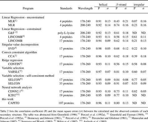 Table 2 From Capito A Web Server Based Analysis And Plotting Tool For Circular Dichroism Data