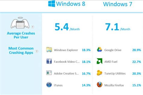 Windows 8 Users Experience 55 Lesser Crashes Than Windows 7 Users