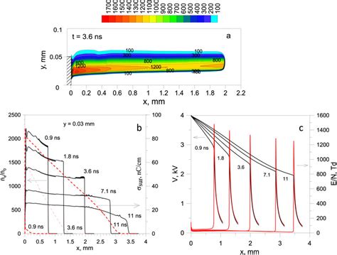 A Contours Of Normalized Electron Density Ne N0 For Time Instant