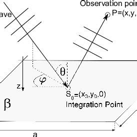 Sketch Illustrating The Sound Field Model Considering The Finiteness Of Download Scientific