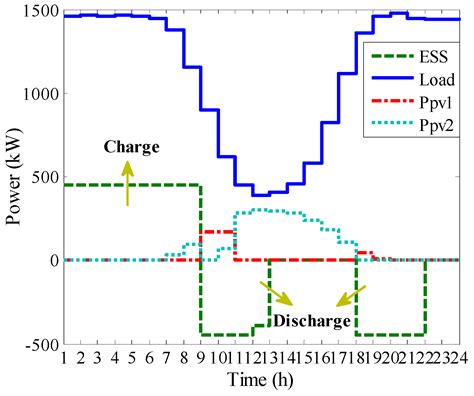 Energies Free Full Text A Stochastic Optimization Method For Energy Storage Sizing Based On