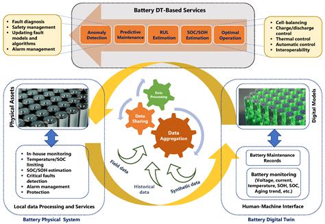Battery State Of Health Estimation A Step Towards Battery Digital Twins