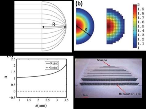 A Ray Trajectories Of The Mtm Hmfe Lens B Distribution Of The Download Scientific Diagram