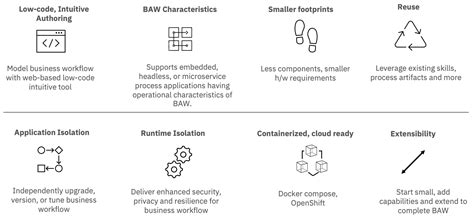 When Should We Use IBM Workflow Process Service WfPS To Automate Business Processes