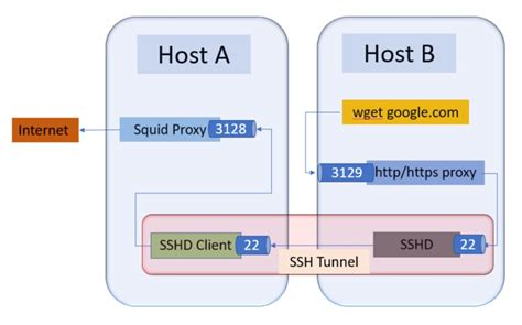 linux give server access to dns via ssh tunnel unix and linux stack