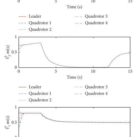 Simulation Results A The Trajectory Of All Quadrotors In 3d Space Download Scientific