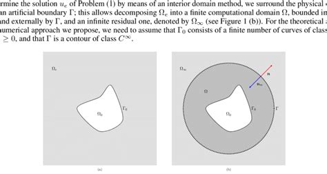 model problem setting download scientific diagram