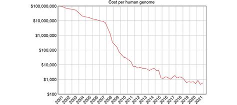 The Estimated Cost Of Sequencing A Human Genome Has Fallen Dramatically