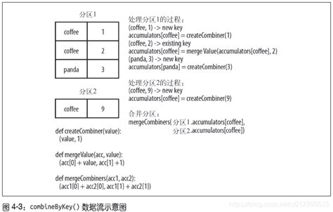 Spark Pairrdd（键值对）操作：聚合、分组、连接、排序键值对聚合 Csdn博客