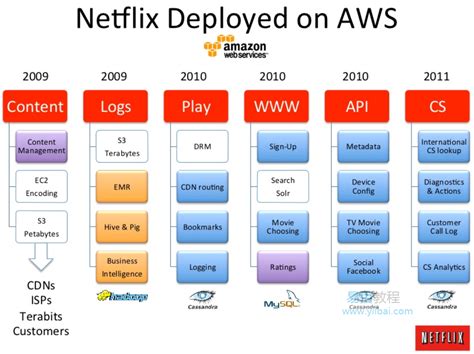 netflix云计算技术介绍 spring cloud 教程