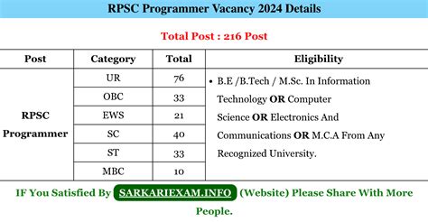 Rajasthan Rpsc Programmer Recruitment 2024 Notification Out Sarkari