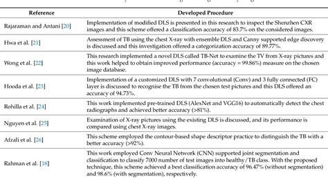 Table 1 From Automatic Detection Of Tuberculosis Using Vgg19 With Seagull Algorithm Semantic
