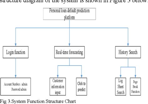 Figure 2 From Design And Implementation Of A Personal Loan Default Prediction Platform Based On