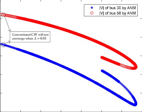 V Lambda Curve Of Bus 30 And 58 3 2 2 Computation Failures Of