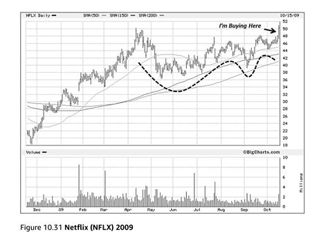在市場提款 Minervini 3c Pattern
