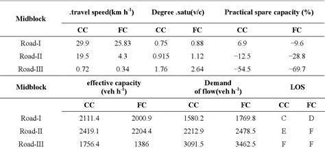 Table 8 From Implementation Of 51 Sidra Intersection Software For