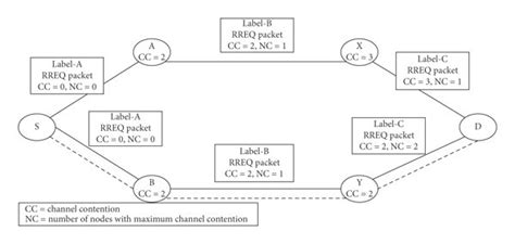 A Wireless Ad Hoc Network Scenario Download Scientific Diagram