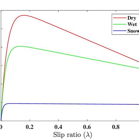 µ − λ Curve Under Different Runway Conditions Download Scientific