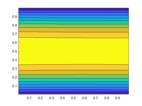 【流体学】基于lbm流体仿真以模拟流经多孔介质的流动附matlab代码和报告 Csdn博客