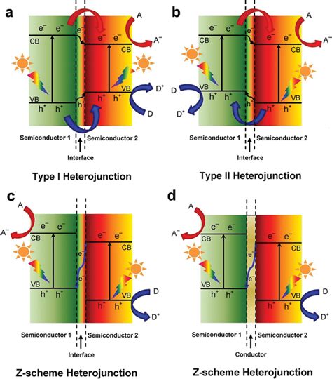 Schematic Diagram Of Different Heterojunctions A Type I B Type Ii
