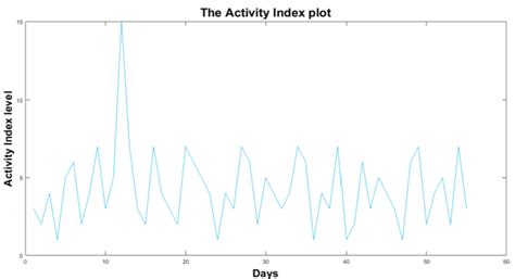 Figure 12 From Estrus Detection In Dairy Cows From Location And