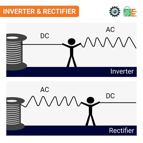 Inverter And Rectifier Operation Graphic