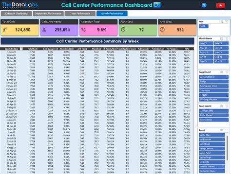 Unlock Efficiency Call Center Performance Dashboard In Excel 2025 TheDataLabs
