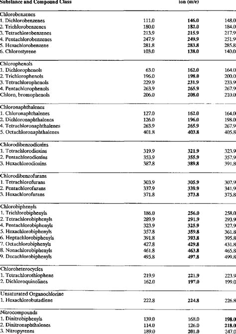 Characteristic Ions Monitored During Selected Ion Monitoring Analysis Download Table