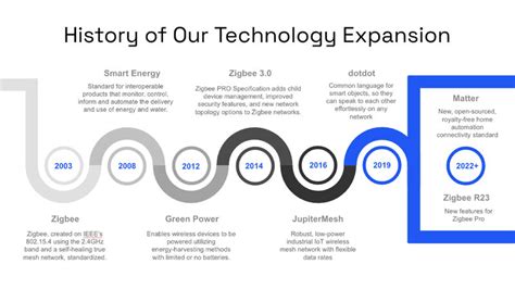 Connectivity Standards Alliance On Linkedin Interoperability Iot Zigbee Smartenergy Matter